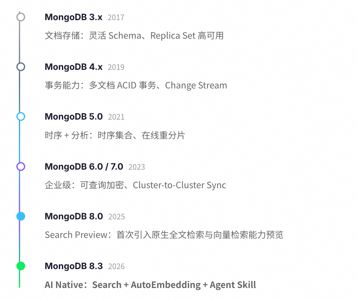 AI Native, Now：阿里云 MongoDB 8.3 国内首发-CSDN博客