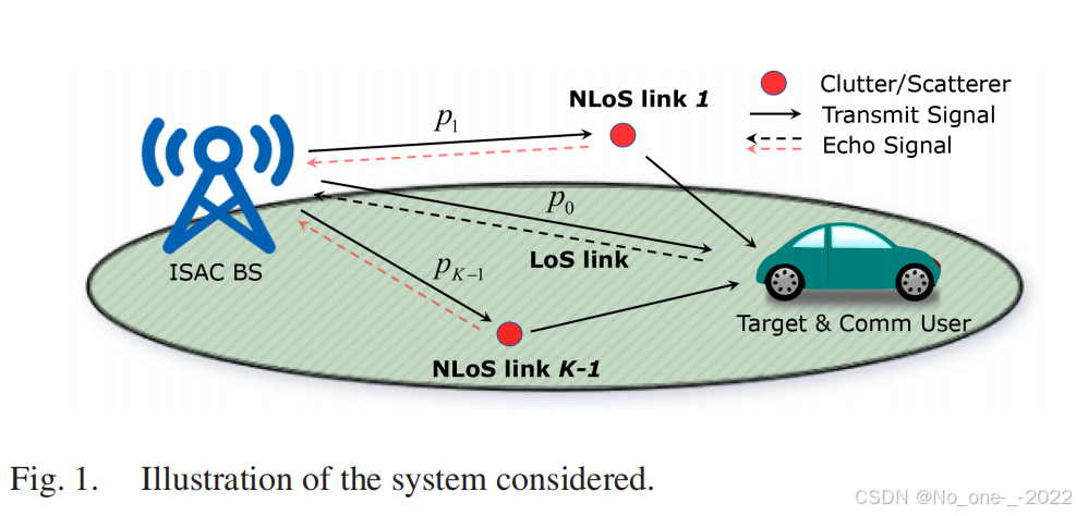 The Degrees-of-Freedom in Monostatic ISAC Channels: NLoS Exploitation ...