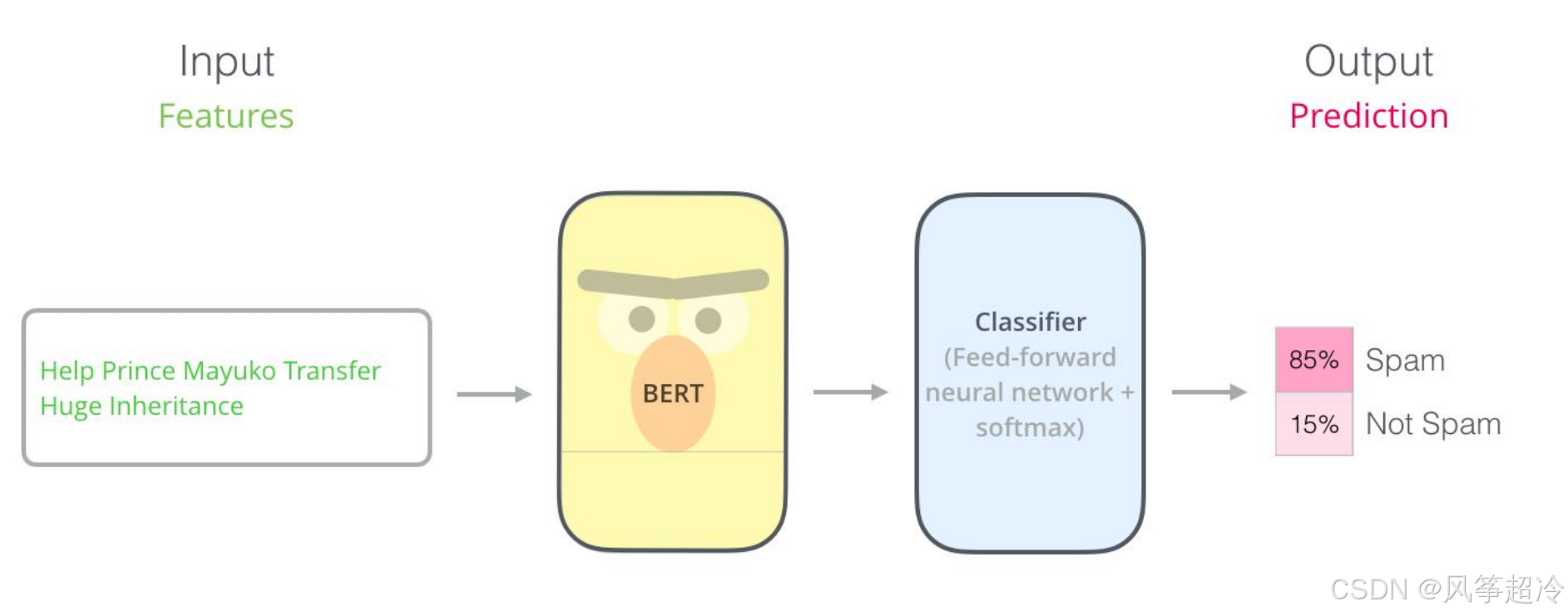 【NLP251】一篇文章搞定BERT框架_bert中的token、mask、segment-CSDN博客