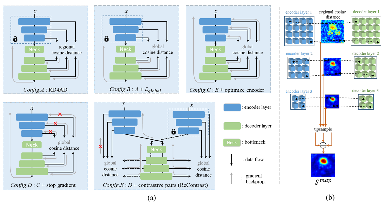 ReContrast: Domain-Specific Anomaly Detection via Contrastive Reconstruction-CSDN博客