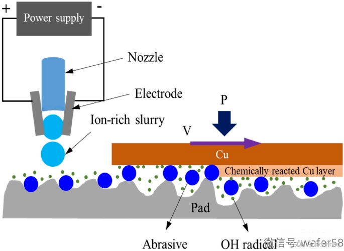 一文帮你看懂什么是半导体制造中的CMP化学机械研磨技术_cmp研磨液会和co反应吗-CSDN博客