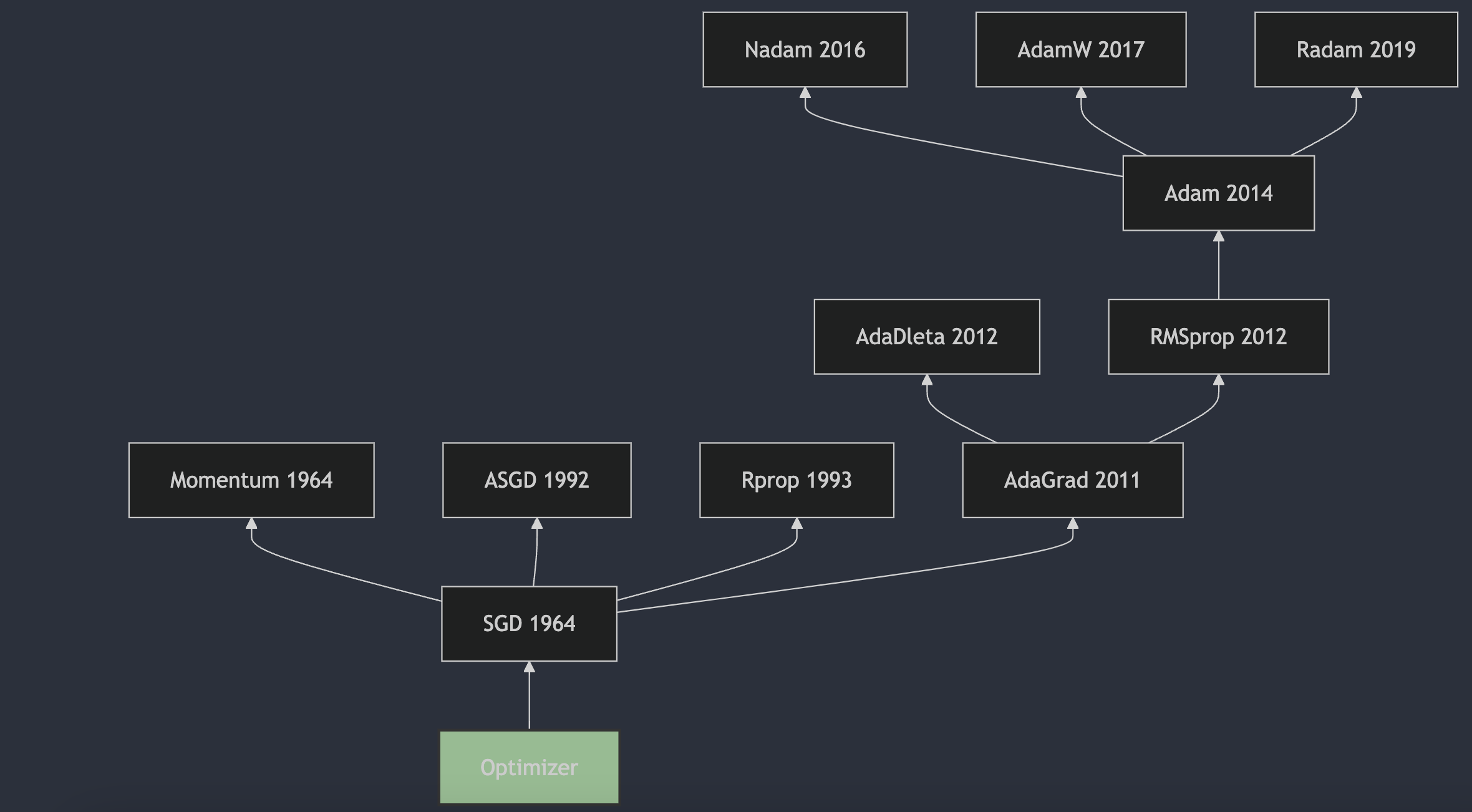 常用的optimizer优化器和优化函数::[梯度下降SGD，牛顿法，ada系列(adagrad, rmsprop,adadelta,adam)]+炼丹策略_优化算法-CSDN博客
