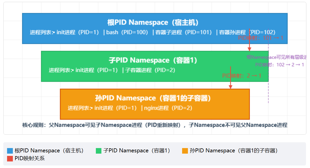 Linux内核实战精髓实录9-Namespace详解：为Linux进程划分独立PID、网络、挂载空间-CSDN博客
