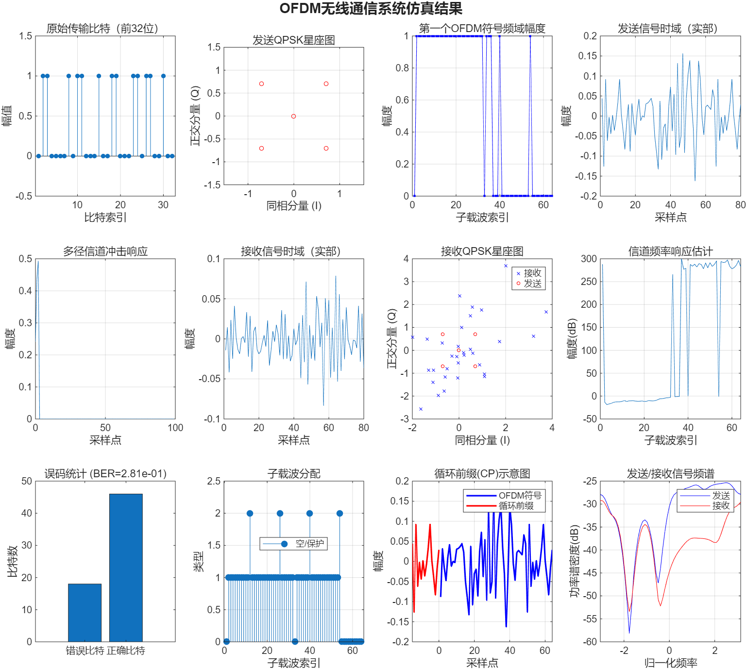 OFDM原理详解：小白也能懂的无线通信技术（附MATLAB代码）-CSDN博客