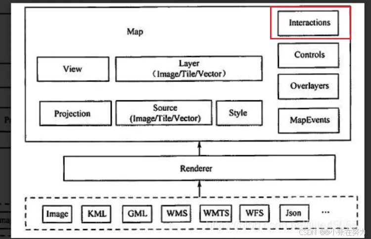 Openlayers基础知识回顾（六）_openlayers6-CSDN博客