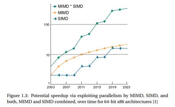 SIMD指令集加速-CSDN博客