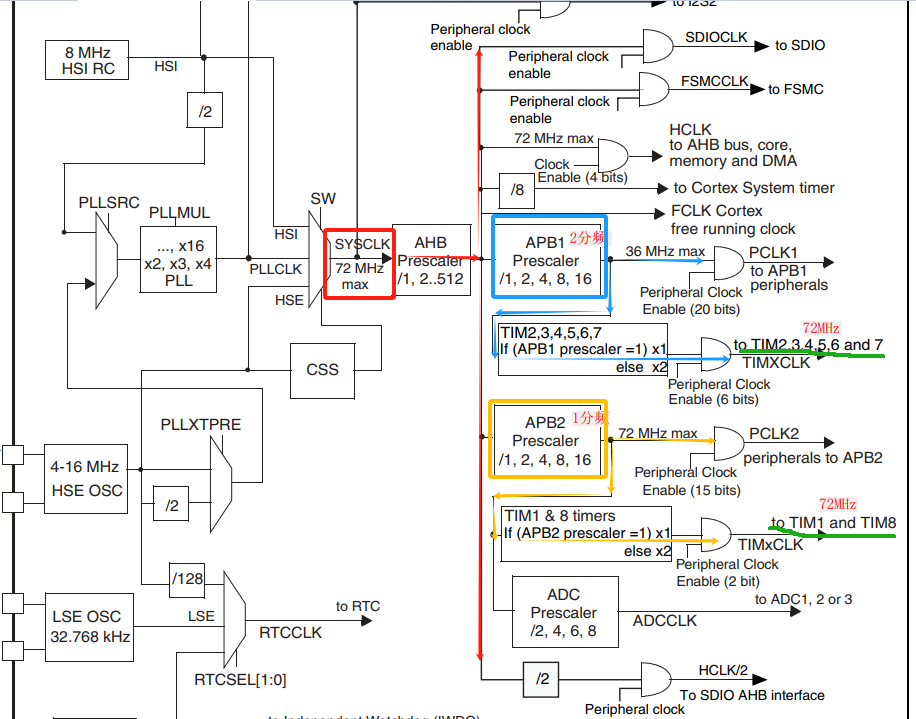 STM32F103之定时器(TIM6,TIM7)_stm32f103定时器-CSDN博客