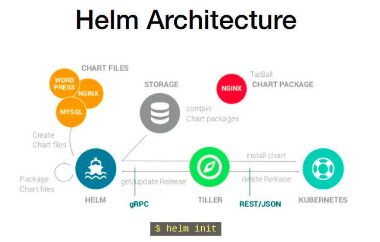Helm：K8s应用部署的终极利器_helm部署原理-CSDN博客