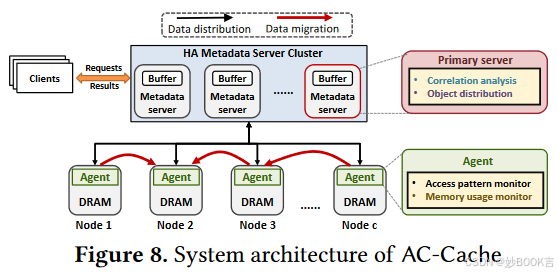 AC-Cache: A Memory-Efficient Caching System for Small Objects via Exploiting Access Correlations ...