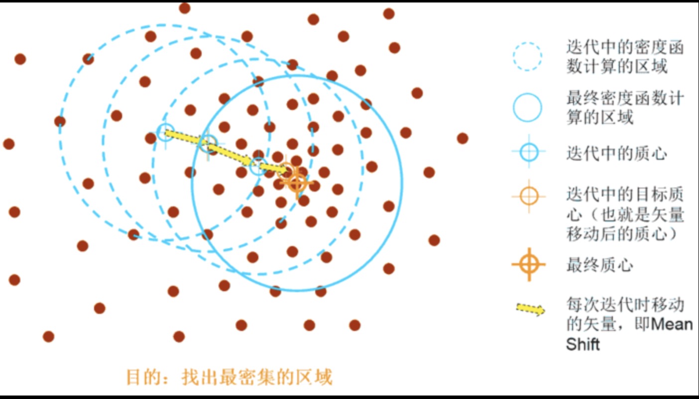 机器学习---继k-means算法的meanshift聚类算法-CSDN博客