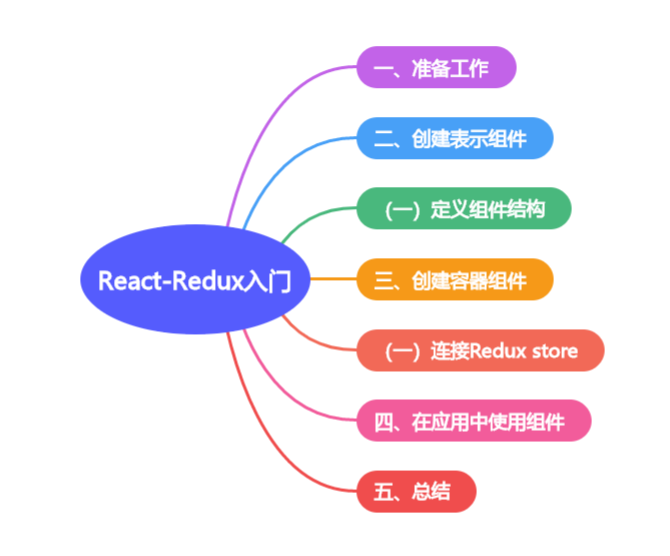 在redux应用中使用表示组件和容器组件 React Redux入门react 容器组件 Csdn博客