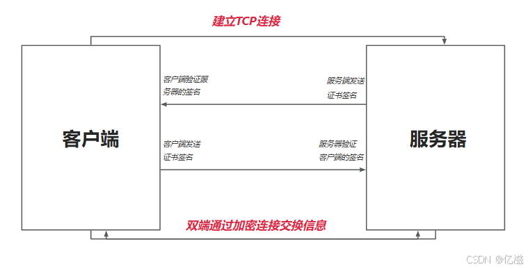 MTLS和TLS的区别（通俗易懂）-CSDN博客