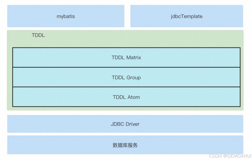 分布式数据库中间件TDDL_tddl 分布式-CSDN博客