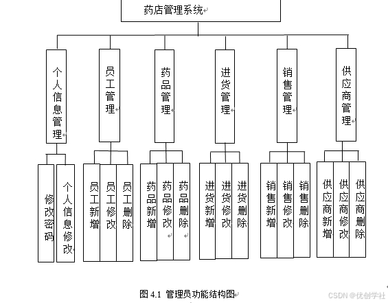 基于java Web的药店管理系统的设计与实现 开题报告毕业论文项目源码及数据库文件 Csdn博客
