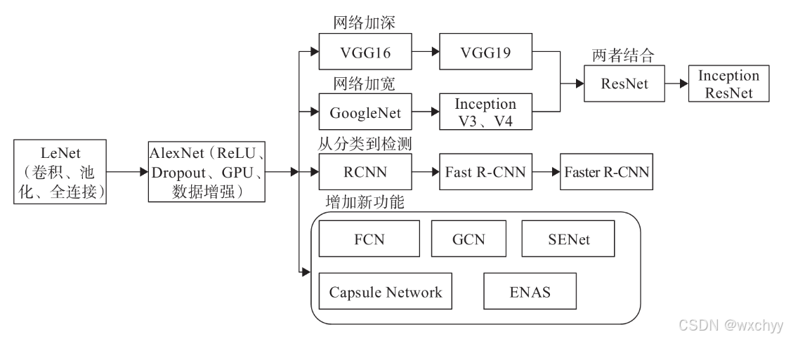 动手学卷积神经网络cnn Cifar 10多分类实战完整代码 手把手教你 Pytorch实现cnn实现cifar10分类 Csdn博客