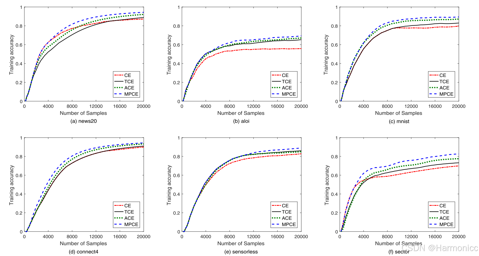 MPCE: A Maximum Probability Based Cross Entropy Loss Function for Neural Network Classification ...
