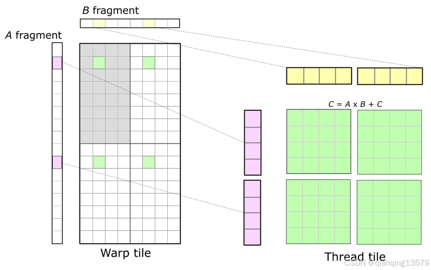 CUDA编程之GEMM优化-CSDN博客