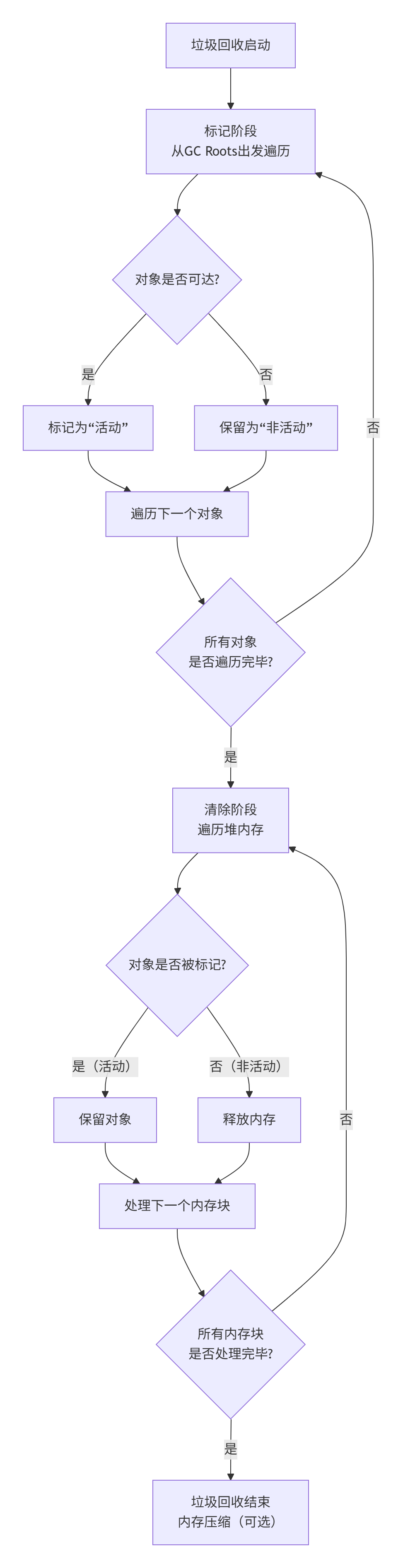 JavaScript 垃圾回收深度解析：从内存管理到性能优化_javascriptcore的垃圾回收流程-CSDN博客