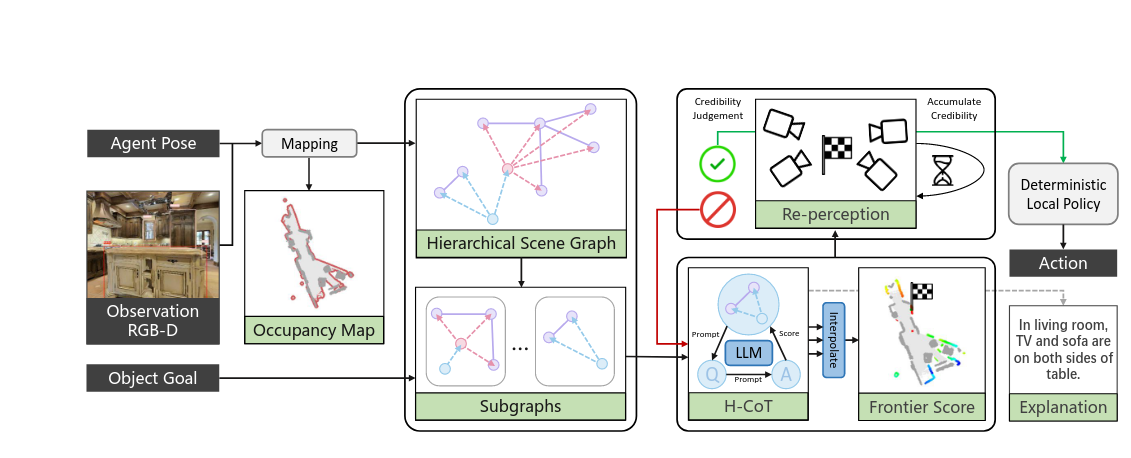 视觉语言导航 相关工作速览之二_sg-nav: online 3d scene graph prompting for llm-ba-CSDN博客