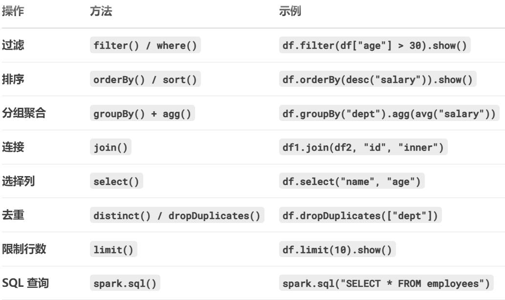 DataFrame的数据操作（DSL）-CSDN博客