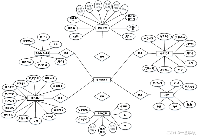 基于springbootvue的自驾游旅游攻略系统设计与实现 Csdn博客