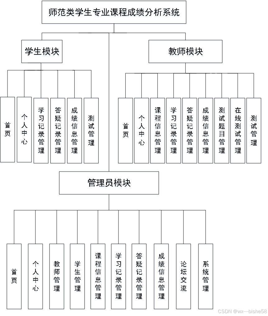 计算机毕业设计之springboot师范类学生专业课程成绩分析系统的设计与实现 Csdn博客