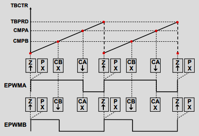 C2000控制外设（1） — EPWM_c2000 epwm-CSDN博客