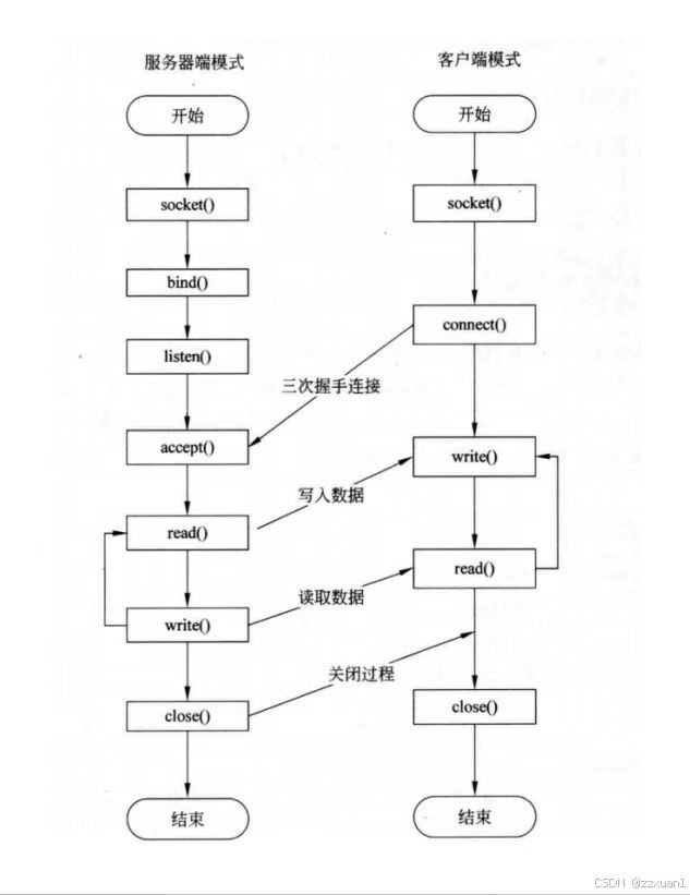 Linux网络编程(二)tcp网络编程服务器编程 Csdn博客