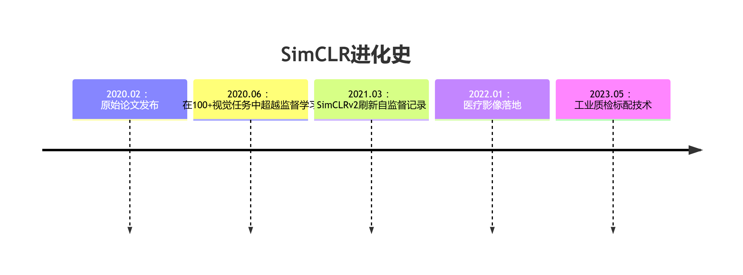 SimCLR全景解析：无需标注的视觉智能革命及其背后的对比学习艺术 -CSDN博客