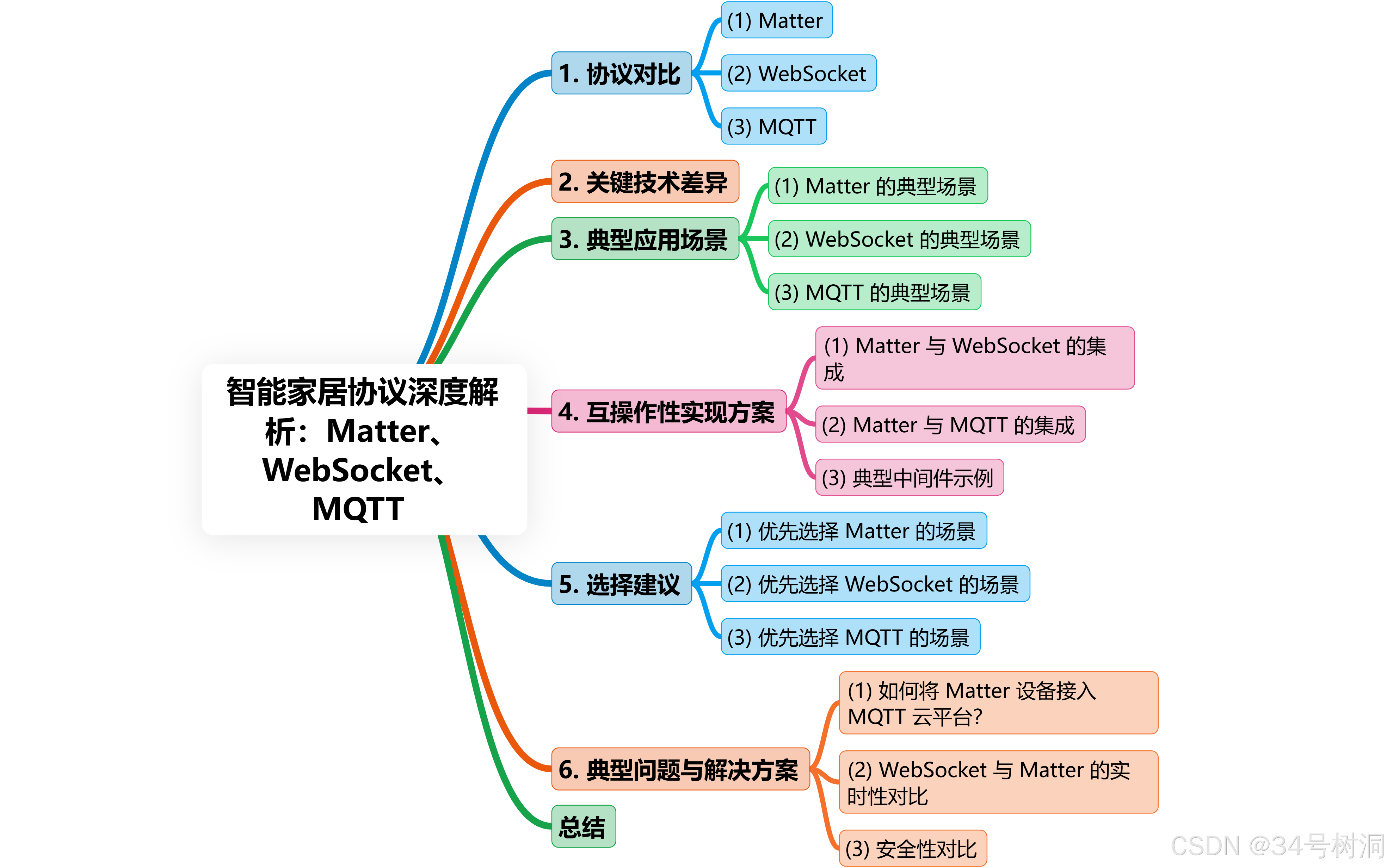 智能家居协议深度解析：Matter、WebSocket、MQTT 的应用场景与集成方案_matter 集成-CSDN博客
