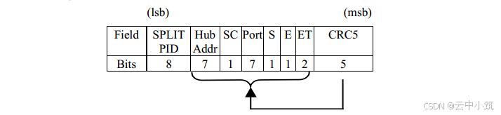 USB2.0之协议规范——信息包(packet)与传输(transfer)_usb packet-CSDN博客