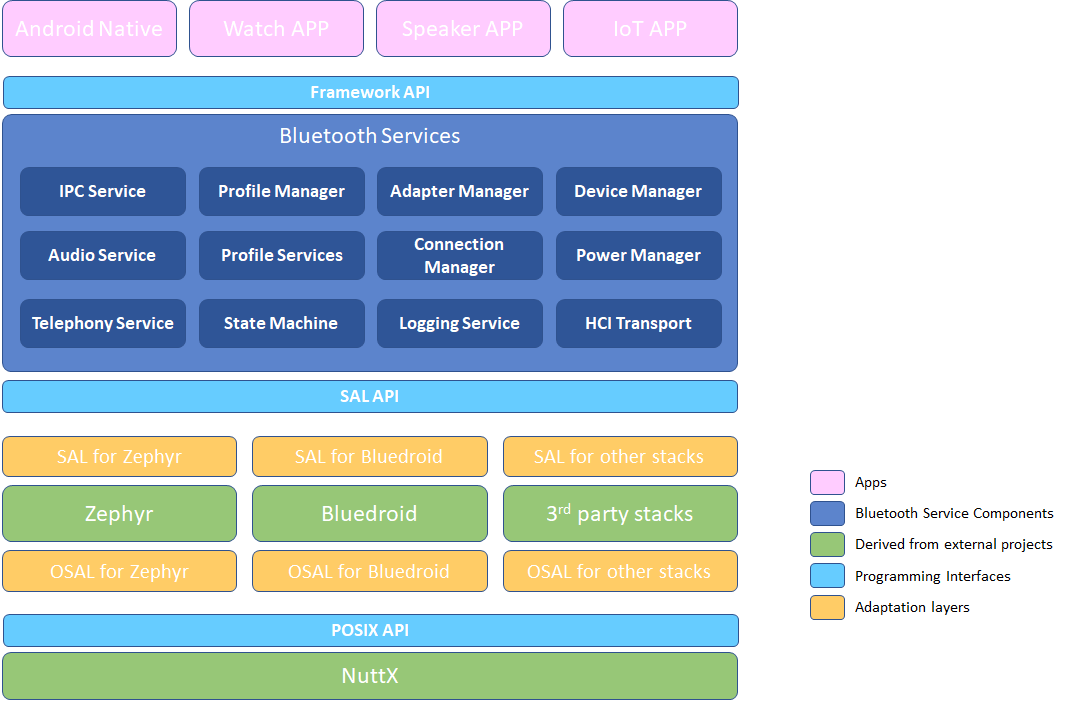 openvela之蓝牙开发指南-CSDN博客