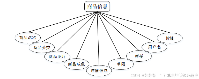 计算机毕设springboot基于web的校园物品交易网站 基于springboot框架的校园二手物品交易平台设计与实现 Springboot驱动的校园物品交易web系统开发与应用 Csdn博客