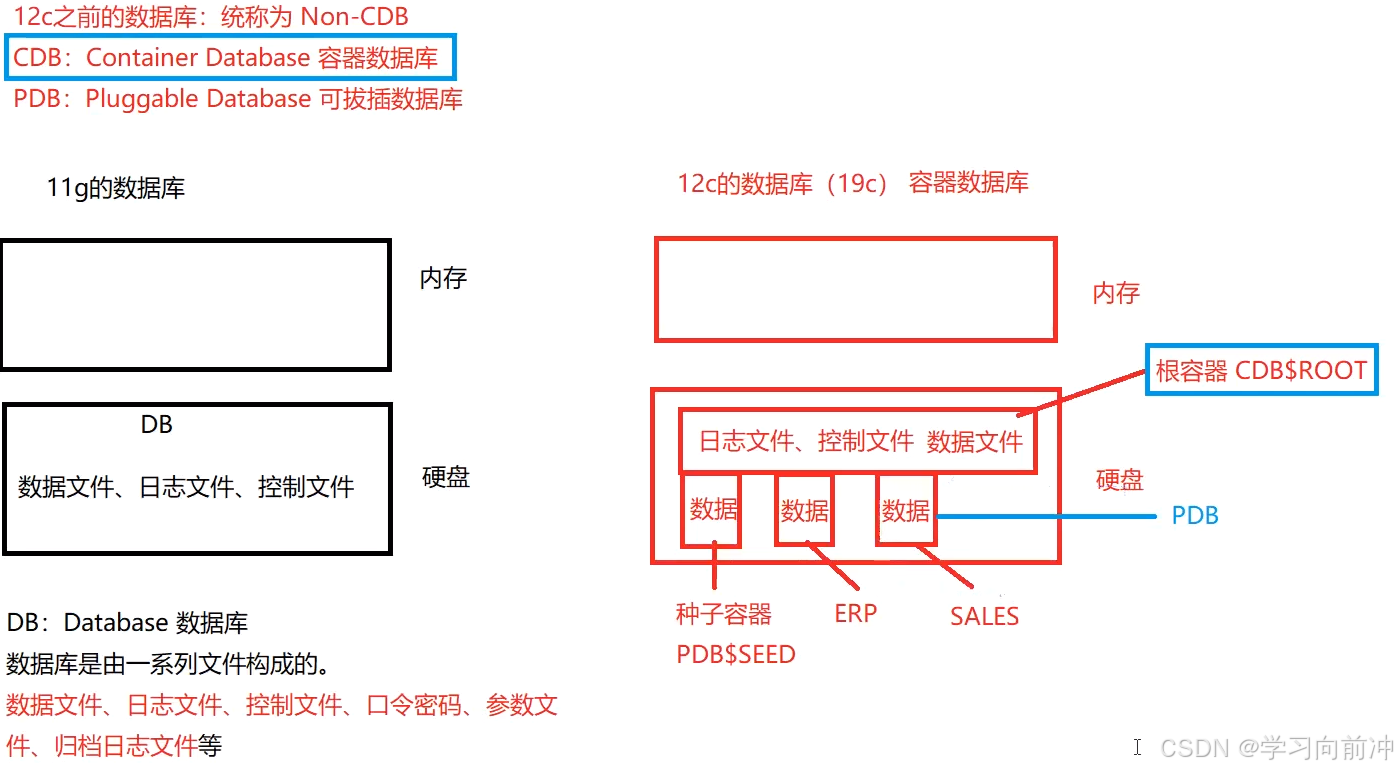 ocp19c 学习第1篇_oracle 19c ocp 教程-CSDN博客