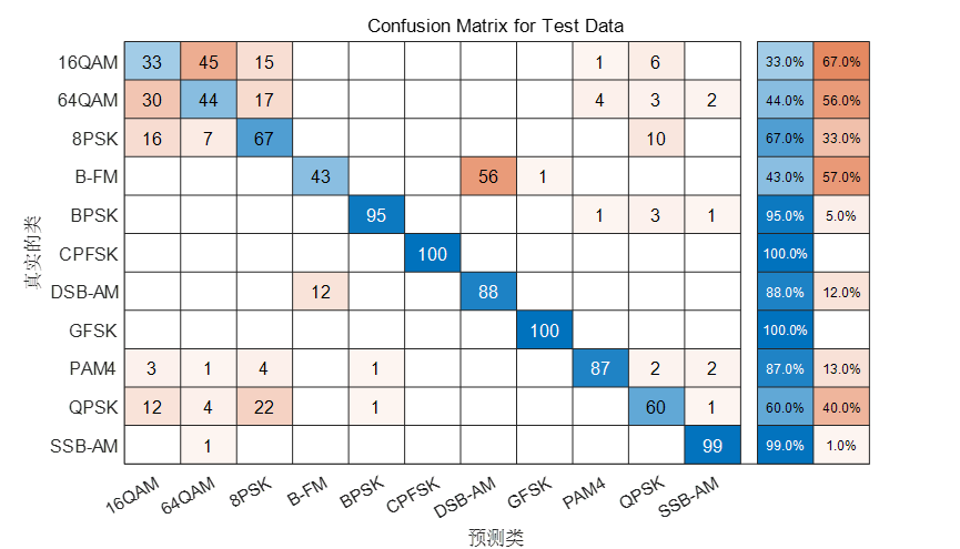 智能调制类型识别算法2——单特征单模型（时序数据cnn）调制识别源代码 Csdn博客