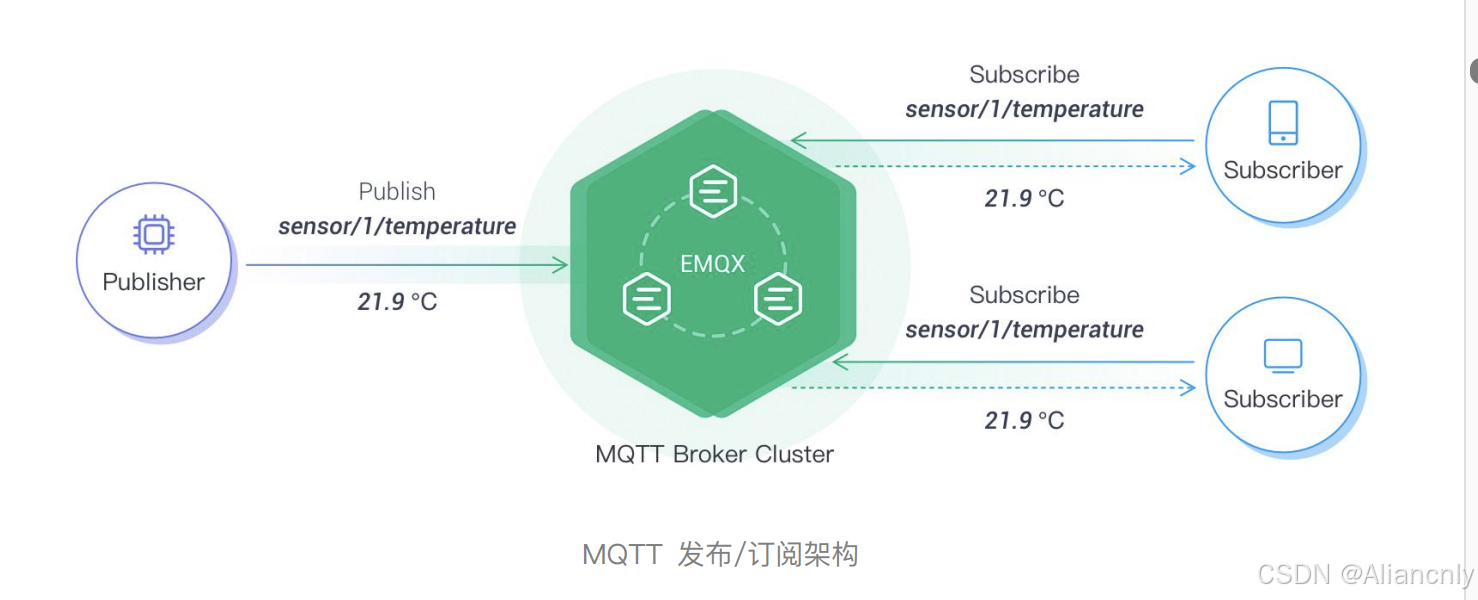 MQTT协议简介_mqtts-CSDN博客