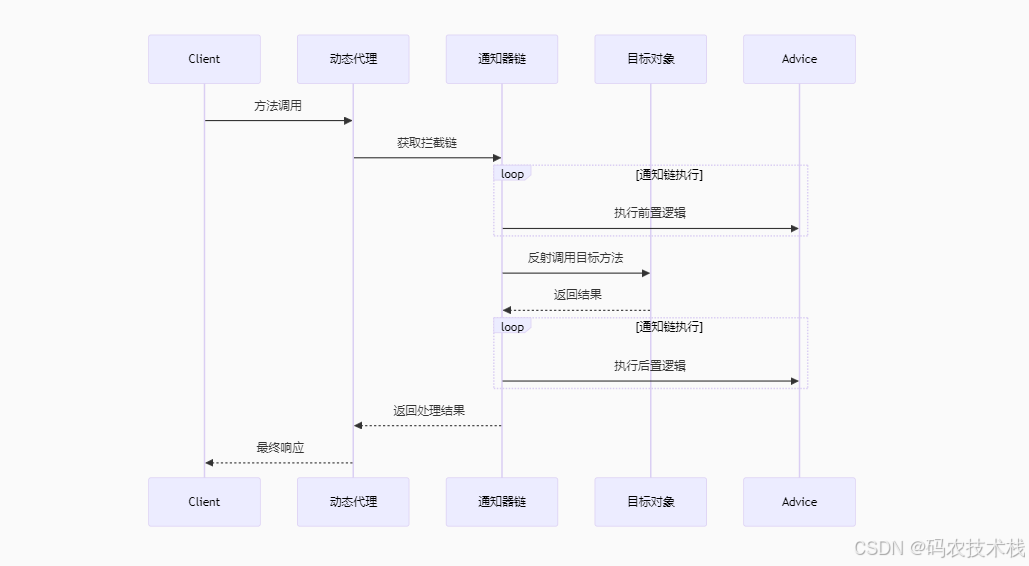 Spring AOP vs AspectJ：深度剖析与架构选型指南-CSDN博客