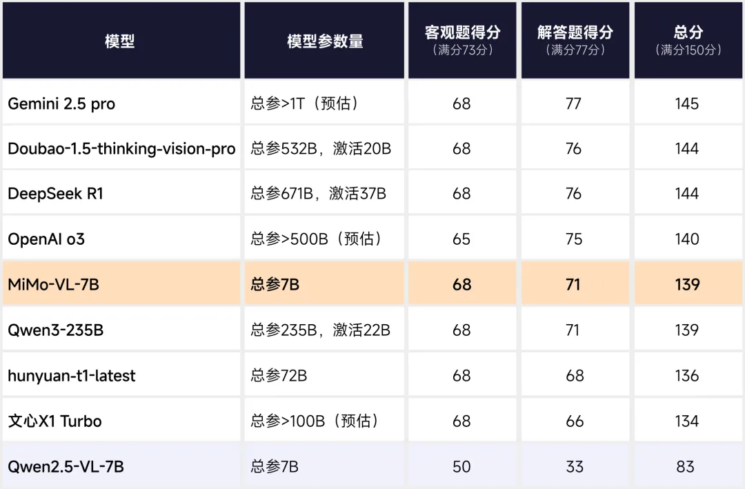 7B小模型斩获高考数学139分！小米MiMo-VL如何颠覆AI“大”模型定律？_xiaomi vl-CSDN博客