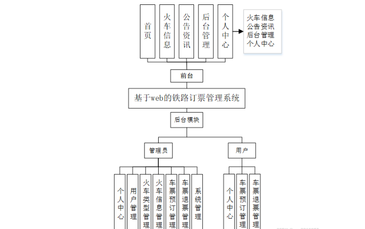 python+django/flask+vue的高铁火车铁路订票管理系统-CSDN博客