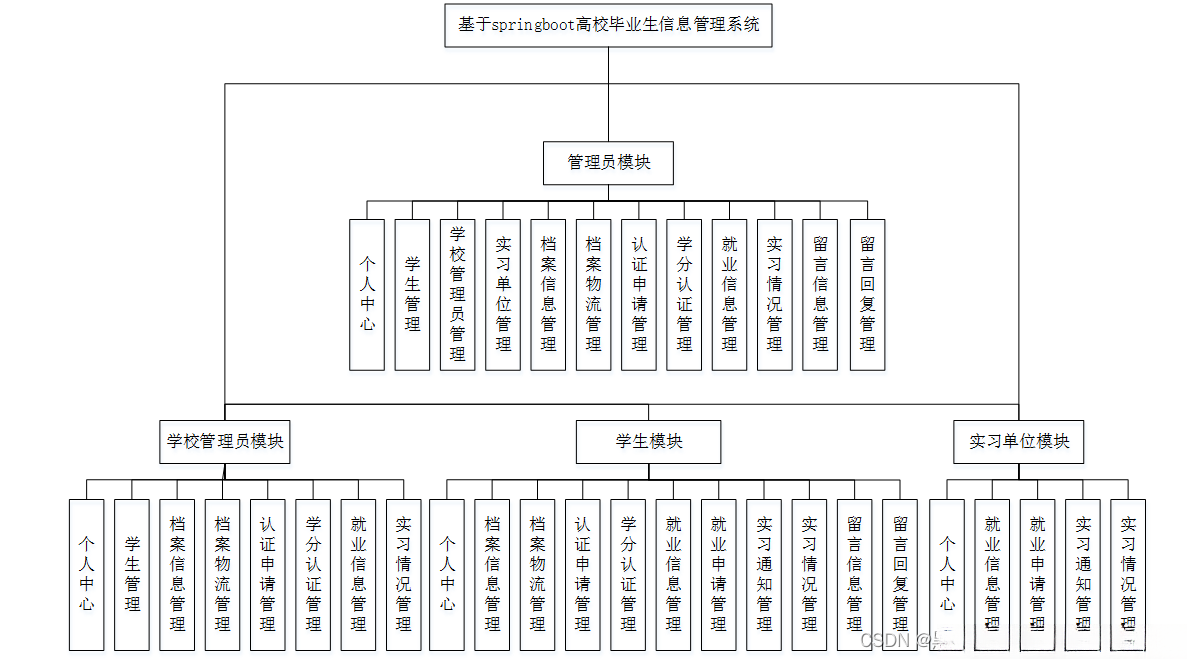 java/php/node.js/python基于springboot高校毕业生信息管理系统【2024年毕设】-CSDN博客