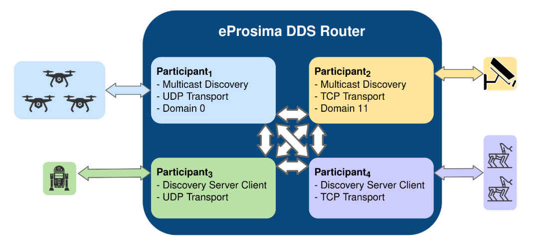 FastDDS——DDSRouter安装和使用_dds router-CSDN博客