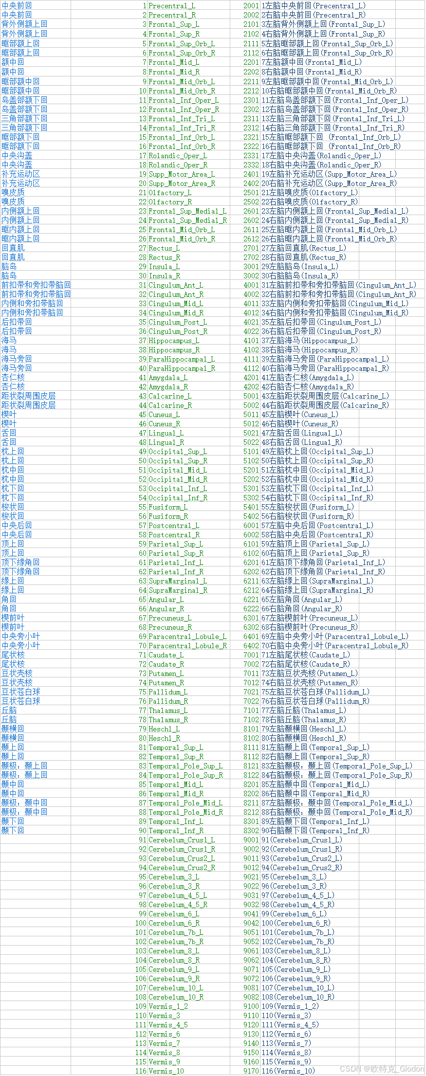 3D医学影像开发＜七＞：利用AAL模板实现脑功能区的自动划分_aal模板脑区-CSDN博客