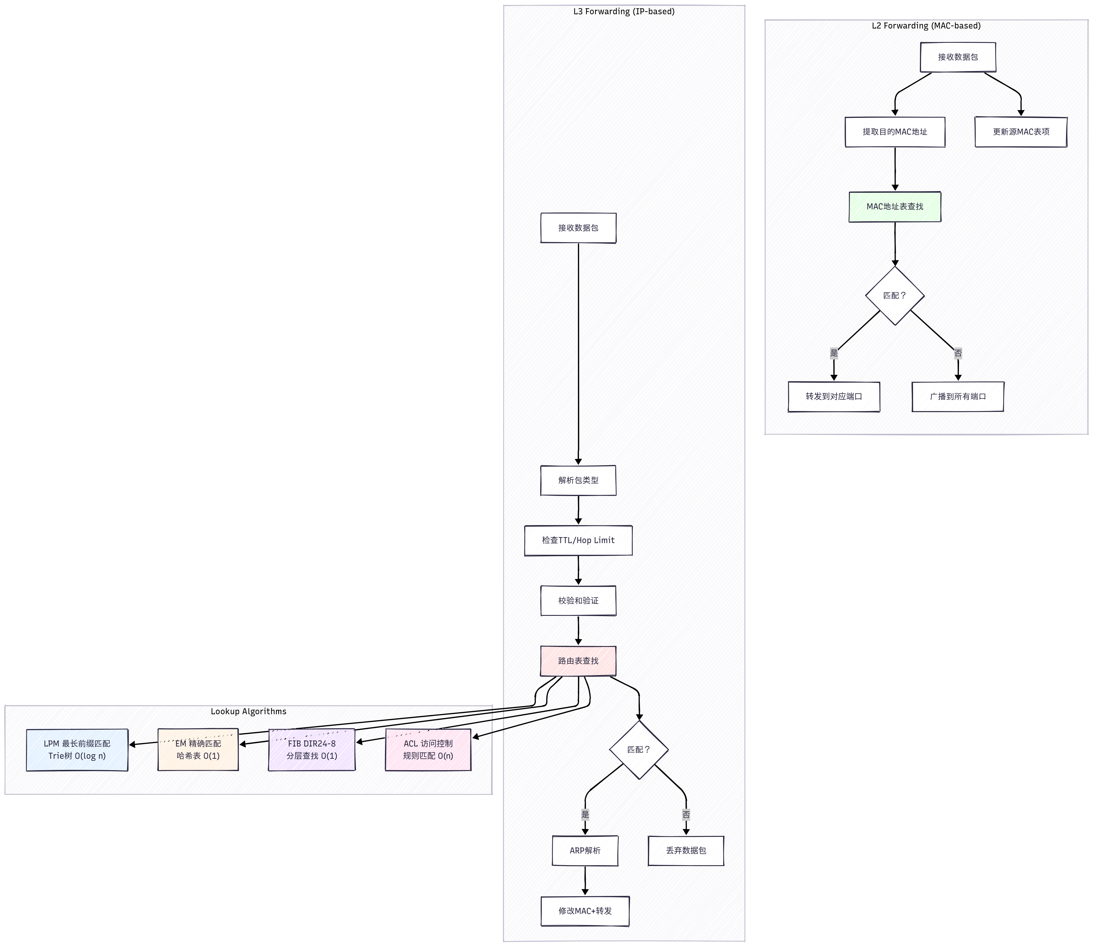 DPDK网络转发技术：L2/L3转发的高性能实现_l2l3转发-CSDN博客