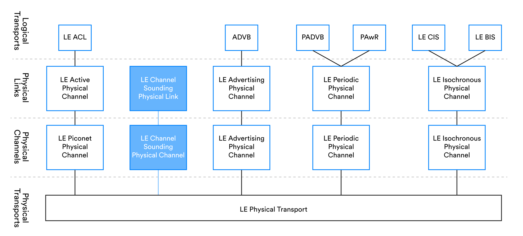 蓝牙Channel Sounding信道探测 (二) — CS 概述_ble channel sounding-CSDN博客