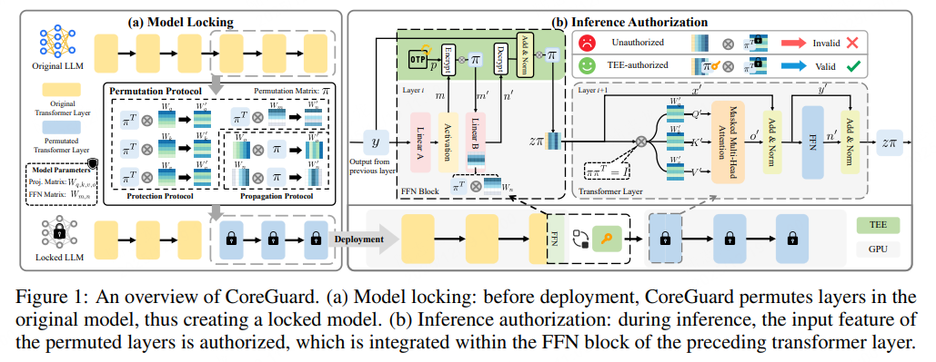 CoreGuard: Safeguarding Foundational Capabilities of LLMs Against Model ...