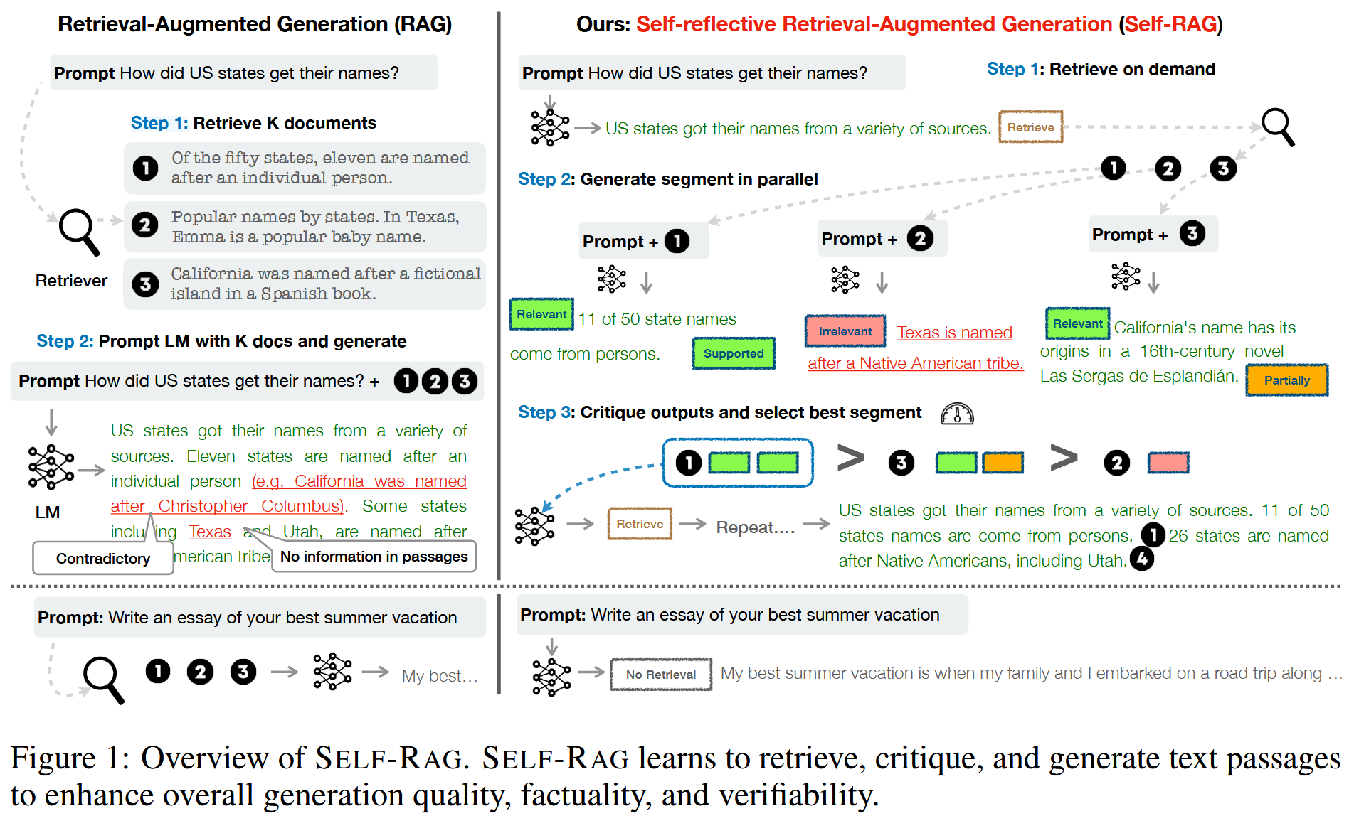 【论文精读】Self-RAG: Learning to Retrieve, Generate, and Critique through ...