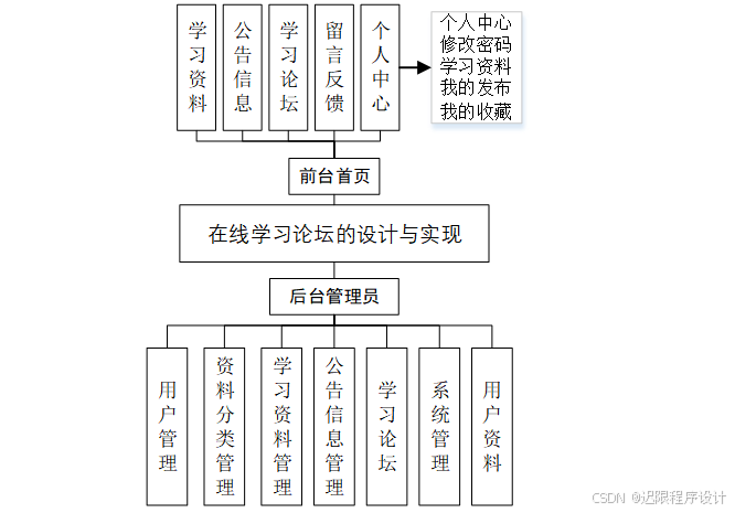 计算机毕业设计springboot在线学习论坛的设计与实现 基于spring Boot的在线教育社区开发与实践 Spring Boot驱动的在线学习交流平台构建论坛管理需求分析 Csdn博客