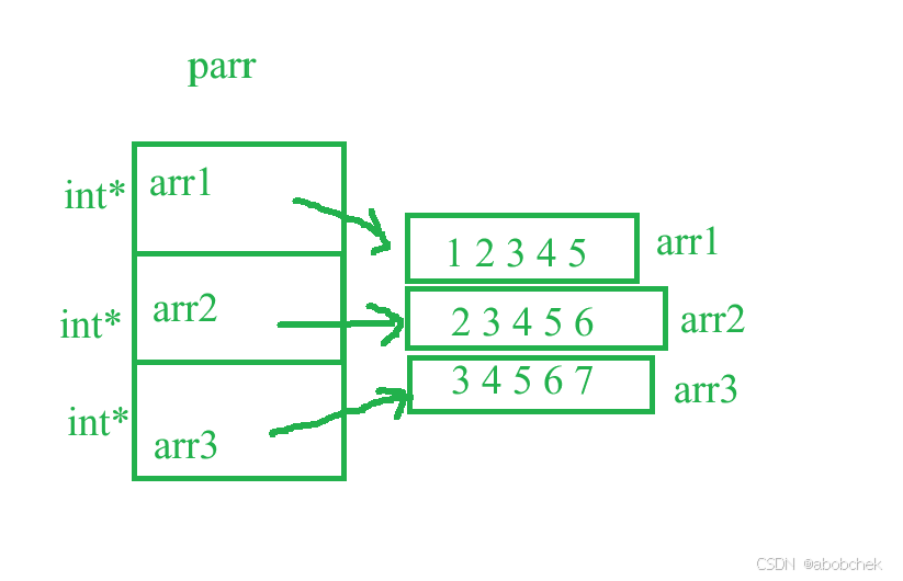 C语言进阶篇—指针-CSDN博客