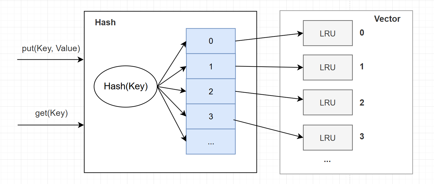 C++项目学习—缓存系统（二）— LRU代码实现_c++实现lru-CSDN博客