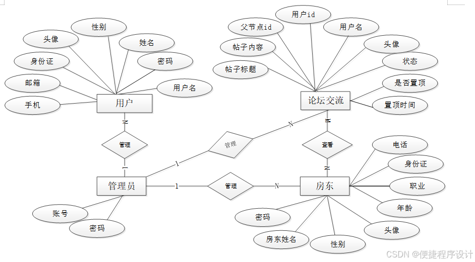 计算机毕业设计springboot基于房屋租赁系统 基于spring Boot的房屋租赁管理系统设计与实现 Spring Boot驱动的房屋租赁平台开发与应用 Csdn博客